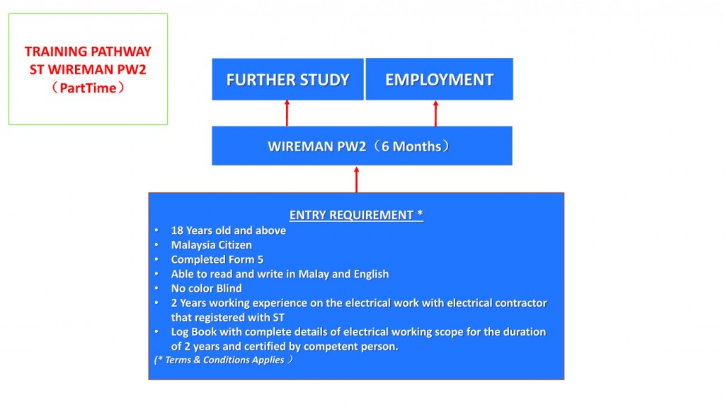 ST Wireman PW2 Competency Course (Part Time) | Vtar Institute